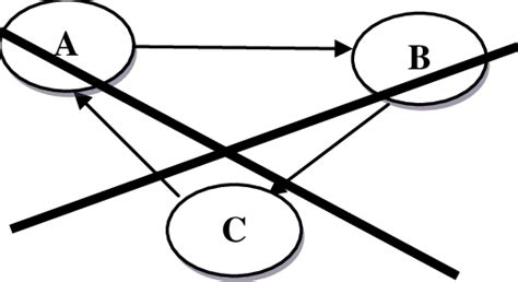 10 Boucle Dans Un Réseau Bayésien Download Scientific Diagram