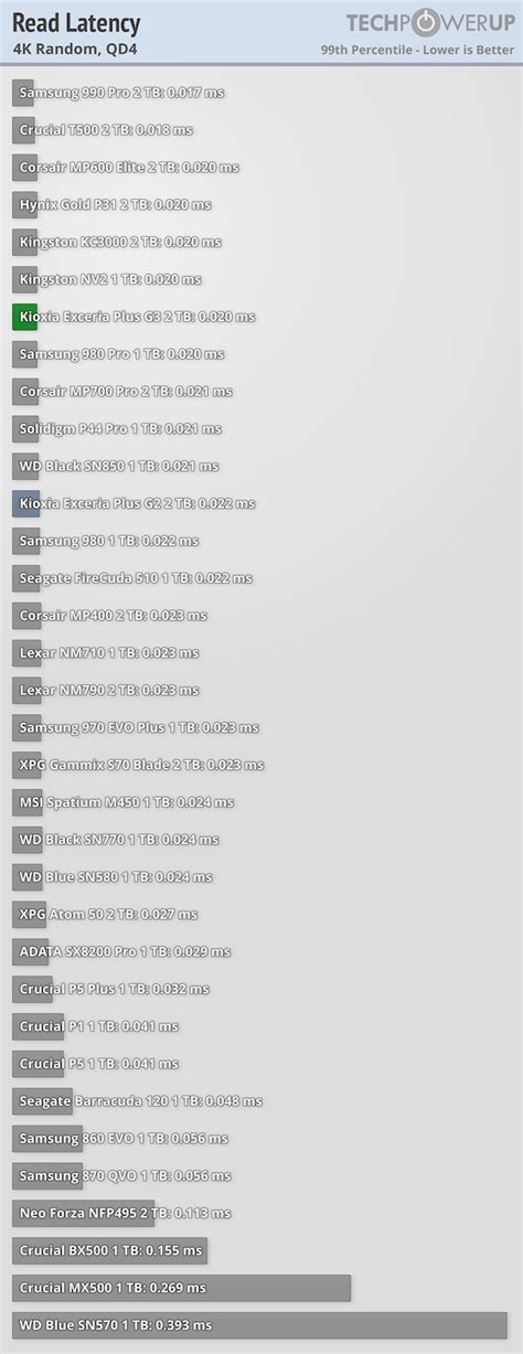 Kioxia Exceria Plus G3 2 Tb Review Synthetic Testing Fsync Latency And Mixed Accesses