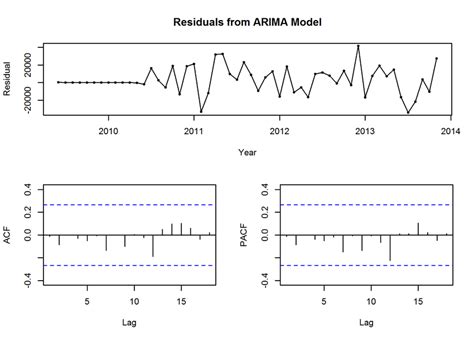 16 Residual Autocorrelation From Muni Arima Model Download Scientific Diagram