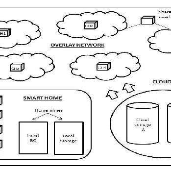Architecture Of Blockchain In IoT Download Scientific Diagram