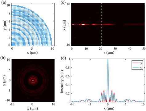 The Light Field Modulation Performance Of Sub Diffraction Focusing