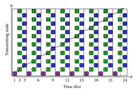 The Timing Diagram Of The Schedule Generated By The Reference Algorithm