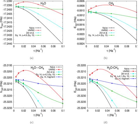 Figure 2 From Reducing The Time Step Errors In Diffusion Monte Carlo