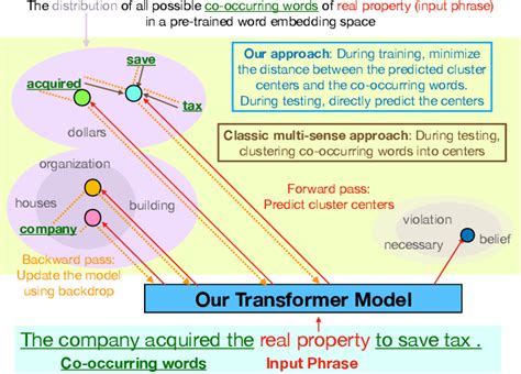Figure 1 From Extending Multi Sense Word Embedding To Phrases And Sentences For Unsupervised