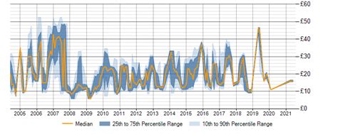 Microsoft Contracts In Warwickshire Trends And Contractor Rates It