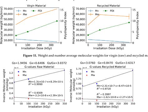 Figure 11 From Effect Of Gamma Radiation On The Processability Of New
