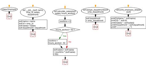 Python Class Employee Management System