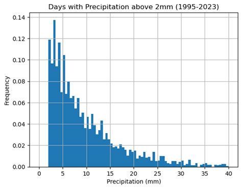 Exponential Distribution — Introduction To Mathematical Modelling