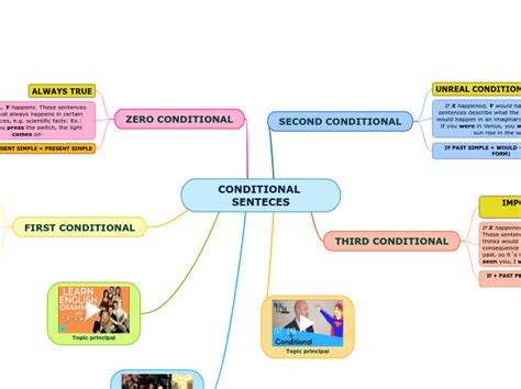 Conditional Senteces Mindomo Mind Map