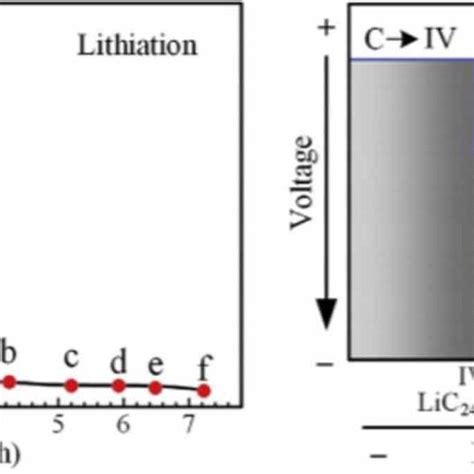 Evolution Of Potential With Time During The First Cycle Of The Graphite Download Scientific