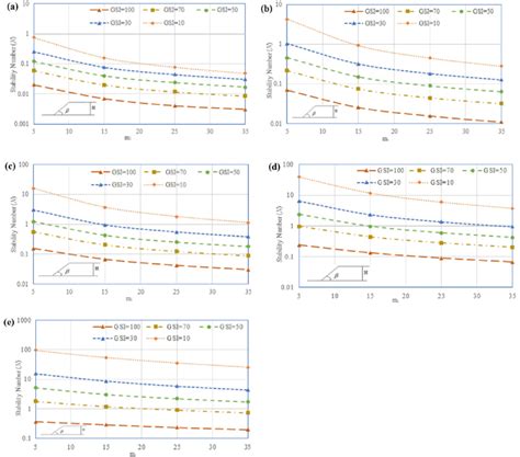 Stability Number From Limit Equilibrium M P Method At Different GSI