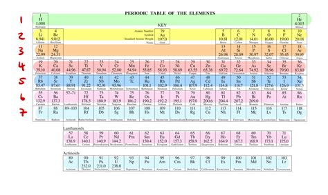 Periodic Table Of Elements With Electron Shells