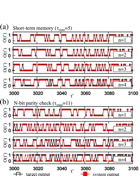 Examples Of The Output Time Series For The Function Emulation Tasks