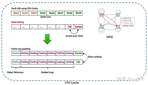 缓存一致性协议 Mesi 知乎