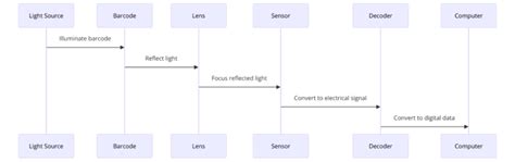 A Guide How Do Barcode Scanners Work Barcode Datalink