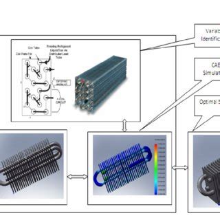 Workflow Of The Automatic Multi Objective Optimization Design Process