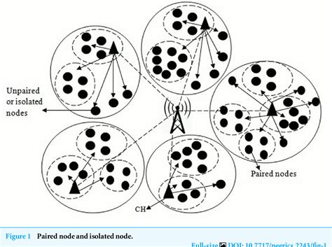 Figure 1 From Pairing Algorithm For Varying Data In Cluster Based