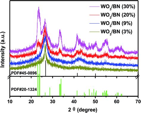 Xrd Patterns Of Wo3bn Nanocomposites Download Scientific Diagram
