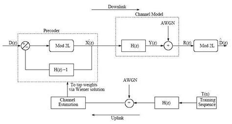 conventional tomlinson harashima precoding system download