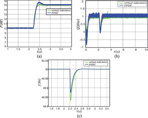 Comparison Between Virtual Inductance Control And Pfdc A Active