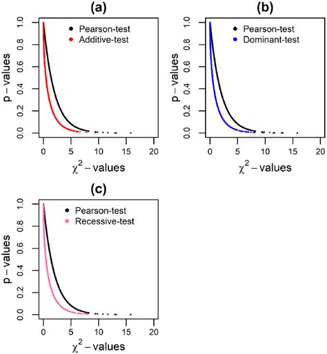 The Plot Of The P Values From The Three Genetic Model Tests Along With Download Scientific
