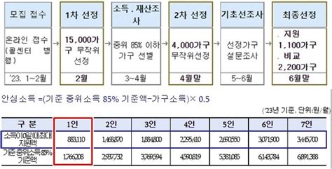 서울 안심소득 신규 모집무소득 1인 가구 88만원 지급