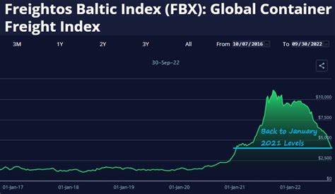 Charlie Bilello On Twitter Global Container Freight Rates Hit An 20