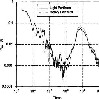 Log Log Plot Of M T For A Particle System With A Download Scientific Diagram