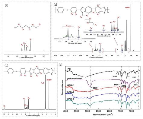 1 H Nmr Spectra Of A The Monomer 1 Bromo 2 2 Methoxyethoxyethane