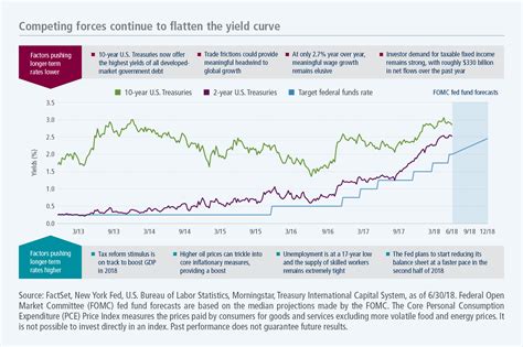 The Yield Curves Predictive Power John Hancock Investment Mgmt