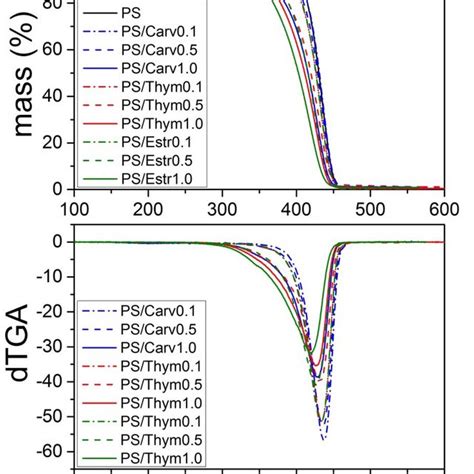 Mass Loss And Differential Thermogravimetric Analysis Tga Curves