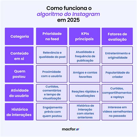 Algoritmo do Instagram tudo que você precisa saber em