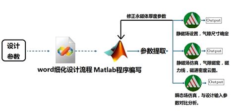 圆筒直线电机结构设计与仿真优化应用 Electronics Desktop Maxwell 电磁基础 电磁力 新能源 电场 仿真秀视频课程