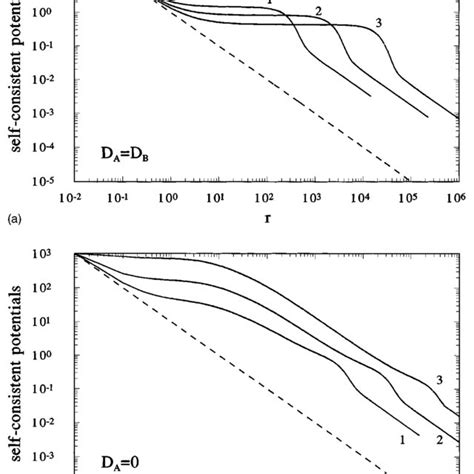 Calculated Self Consistent Interaction Energies As A Function Of The Download Scientific