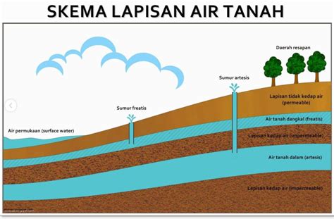 Air Tanah Proses Terbentuknya Sumber Air — Appamsi