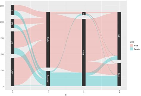 Loosing Names For X Values On X Axis In Parallel Sets Chart With Ggforce In R Stack Overflow