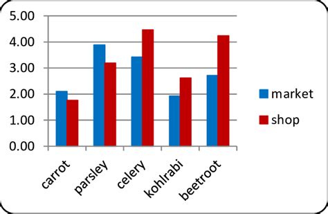 Evaluation Of Zinc Content In Selected Types Of Vegetables Mg Kg 1