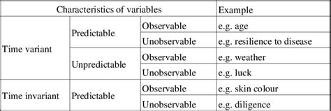 Classification Of Variables Explaining Dynamics Example Observable Eg Download Scientific