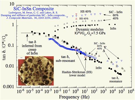 Viscoelastic Composite Materials