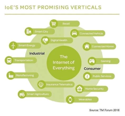 Henry Han On Linkedin Iot Ioe