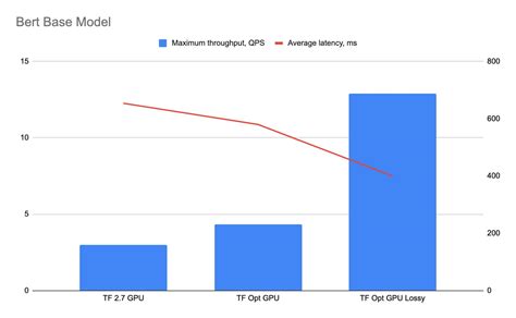 Speed Up Model Inference With Vertex Ai Predictions Optimized