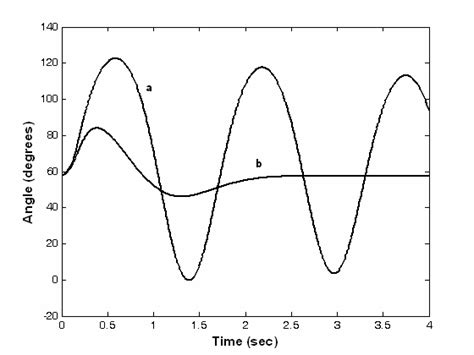 the generator rotor angle variation following a three phase fault for