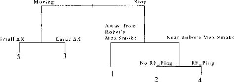 Figure 2 From Simulation Of A Cognitive Algorithm For A Distributed Robotic Sensing Network