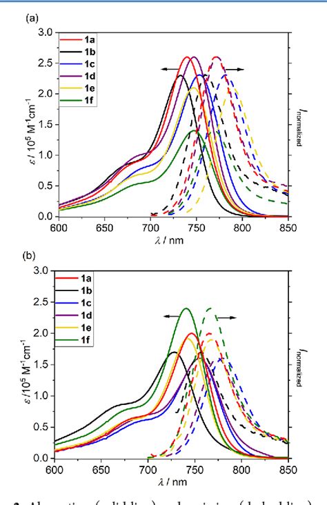 Figure 1 From Spinvibronic Control Of Intersystem Crossing In Iodine