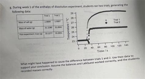 Solved G During Week Of The Enthalpy Of Dissolution Chegg Com