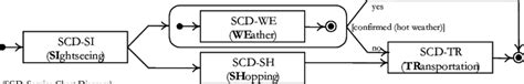 sample of a composite service specification download scientific diagram