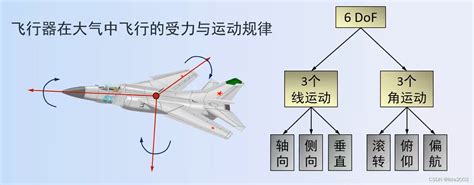 飞行动力学 第1节 课程简介、飞行性能概念 之 基础点摘要飞机自由度的含义 Csdn博客