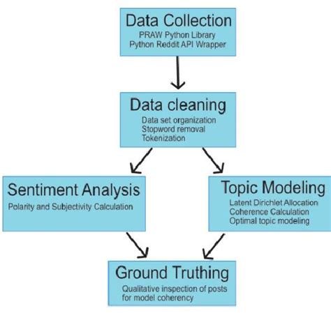 A Workflow Representing The Proposed Methodology For Vaccine Sentiment