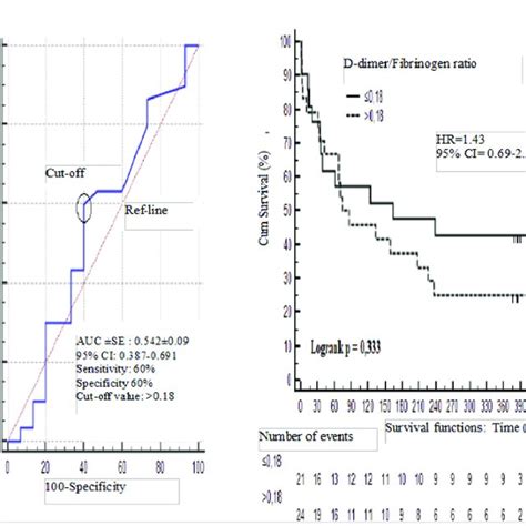 The Predictive Value Of D Dimer Fibrinogen Ratio In Predicting 1 Year Download Scientific