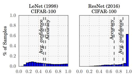 On Calibration Of Modern Neural Networks Theailearner
